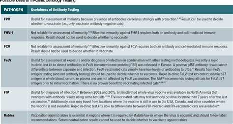 Table 3 From Veterinary Practice Guidelines 2020 Aahaaafp Feline
