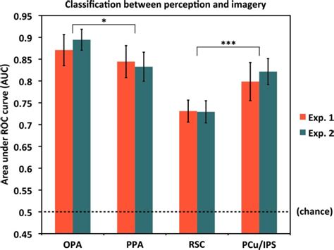 Classification Accuracy For Distinguishing Between The Overall Download Scientific Diagram