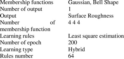 Anfis Architecture And Training Parameters Download Table