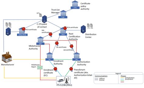 4 Etsi Pki Architecture Download Scientific Diagram