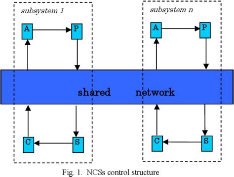 Figure 1 From Design Of Predictive Controller For Networked Control