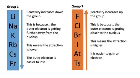 Periodic Trends Reactivity