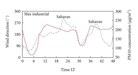 Time Series Plots Of Wind Direction And Pm10 Concentrations During A