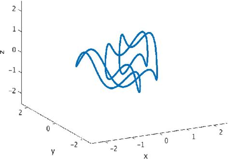 Figure 3 From A Gpu Oriented Algorithm Design For Secant Based
