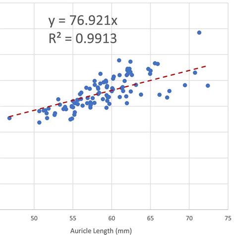 The Scatter Plot Linear Trendline And Equation That Demonstrate The
