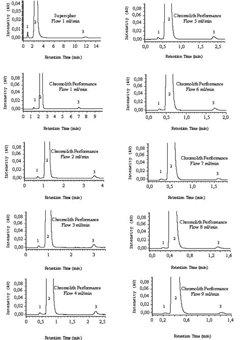 Representative Chromatograms For Propranolol Hydrochloride Peak 2 And