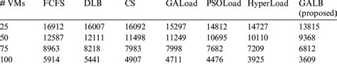 Makespan Values Obtained For Different Vms Category 2 Download