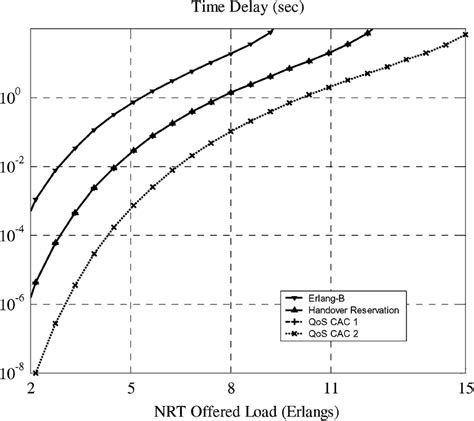 Average Time Delay For 60 Erlangs Rt Traffic Handover Reservation Download Scientific Diagram