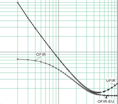 Typical Rmses As Functions Of N For Different Filters With σ 2 W 01
