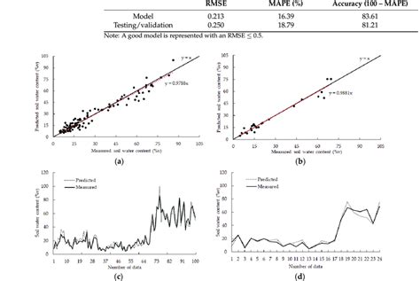 Summary Of Model Accuracy And Validation Results Download Scientific Diagram