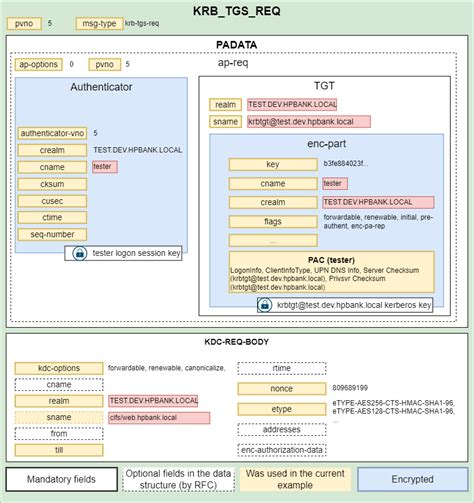Kerberos 102 Cross Realm Operations I Understand