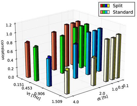 Overlap Of The Excited Potential Wave Packet At The End Of A Simulation