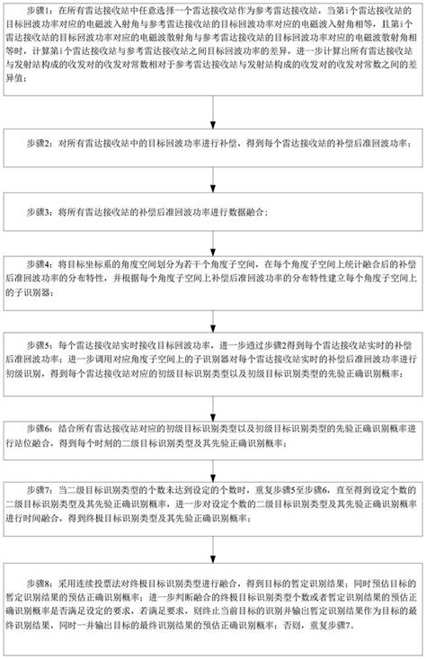 Diversity Technology Based Automatic Target Recognition Method For External Radiation Source