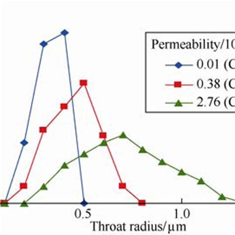 Pore Throat Radius Distribution Results Obtained By Constant Rate