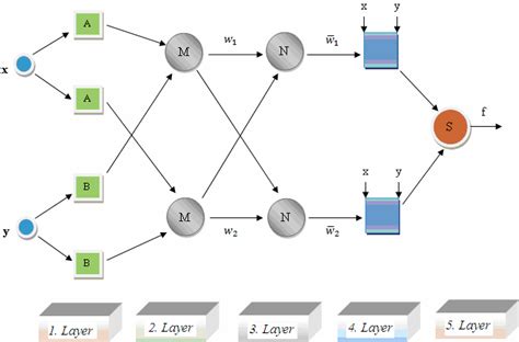 Anfis Structure With Two Inputs And One Output Modified From Acar