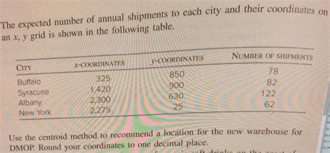 Solved Use The Centroid Method To Determine A Location For