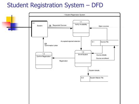 Ppt Data Flow Diagrams Dfd Powerpoint Presentation Free Download Id