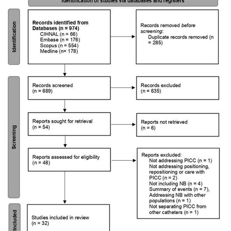 Flowchart Of Identification Selection Eligibility And Inclusion Of