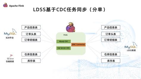 Flink Cdc 在大健云仓的实践 阿里云开发者社区