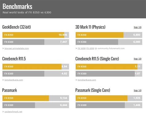 Fx 8350 Vs 6300 Donanımhaber Forum