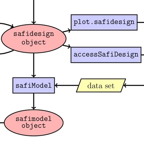 5 Structural Setup Of R Package Seqsafi Functions Are Represented By Download Scientific