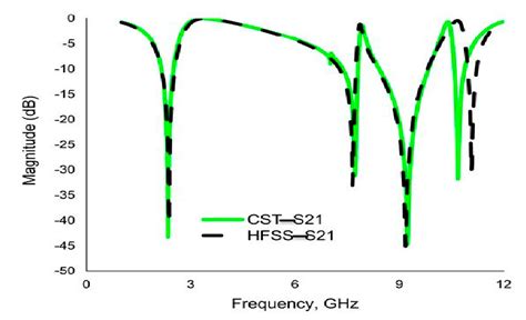 Comparison Of Transmission Coefficients í µí± Simulated By Cst And