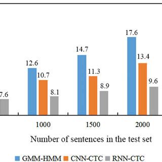 Recognition Performance Of Three Speech Recognition Algorithms Trained Download Scientific