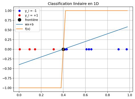 8 Classification Intelligence Artificielle