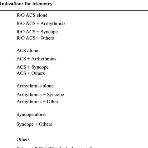 Electrocardiographic Events Identified By Telemetry Download Table