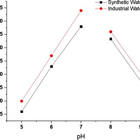 Ph Variation At Different Levels Of Turbidity Removal Download