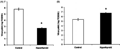 Hypo And Hyperthyroid States Alter Hsv 1 Infectivity The Virus Yield Download Scientific