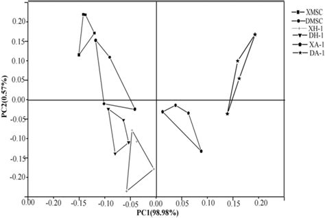 the score plot of pca analysis of the volatile compounds in steamed