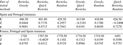 Statistic Analysis Mann Whitney U Test With Two Tails And The