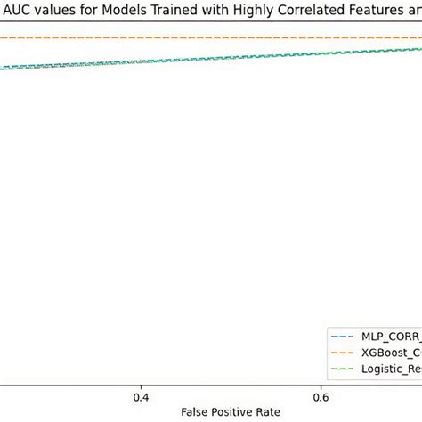 auc scores for models trained with highly correlated features random
