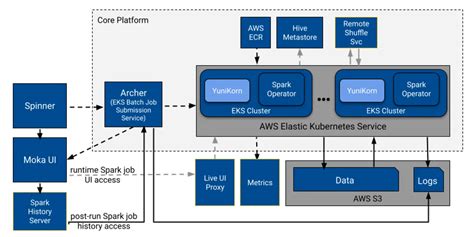 Apache Flink On Aws Cloud Options To Run Flink On Aws By Amit Singh Rathore Dev Genius