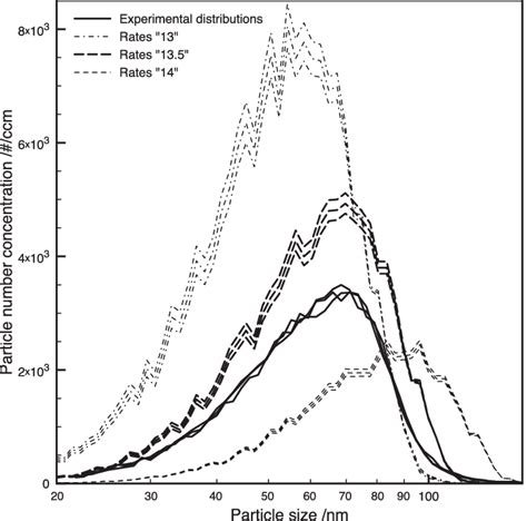 Comparison Of Experimental Size Distributions Solid Lines For The