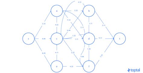 a tutorial to bipartite matching algorithm toptal®