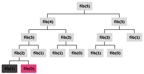 Nth Fibonacci Number