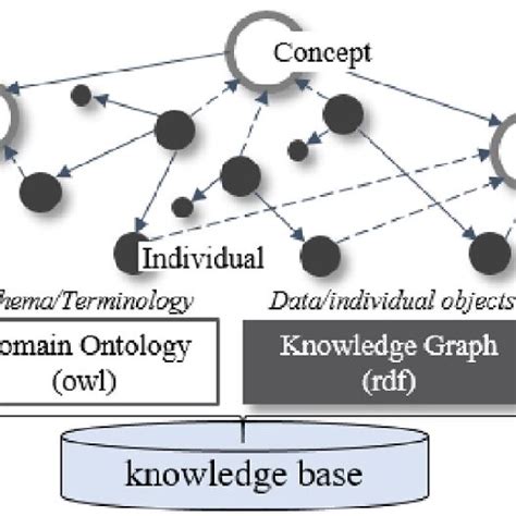 Schematic Architecture Of A Semantic Knowledge Base Download Scientific Diagram