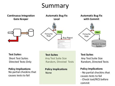 automatic bug fixing