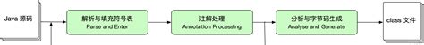 五分钟带你了解！java程序的编译过程java类编译阶段 Csdn博客