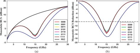 Figure 8 From A Wideband Polarization Conversion Coding Metasurface For Monostatic Radar Cross