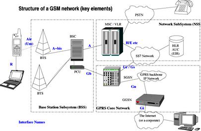 CSE Babezz Structure Of A GSM System