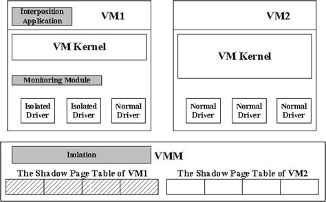 Figure 1 From Transparent Driver Kernel Isolation With VMM Intervention Semantic Scholar