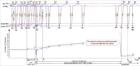 Renonewreno Congestion Control When The First Retransmission Is Lost