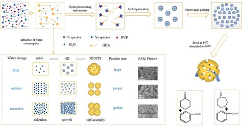 Schematic Diagrams For Controllable Preparation Of Sn−ti Submicrospheres Download Scientific