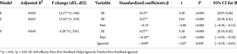 stepwise regression analysis of standardized total english test scores
