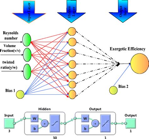 Architecture Of The Proposed Ann Model For Prediction Download