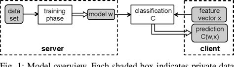 Figure 4 From Machine Learning Classification Over Encrypted Data