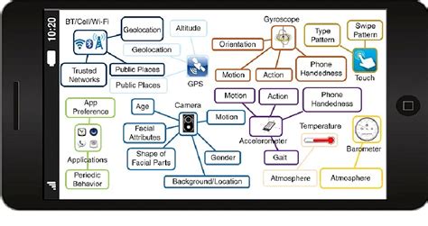 Figure 1 From Earprint Touchscreen Sensoring Comparison Between Hand Crafted Features And